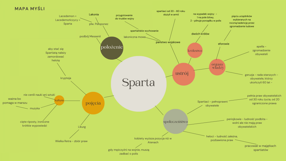 Mapa mentalna SPARTA i ATENY – Historia i wiedza o społeczeństwie