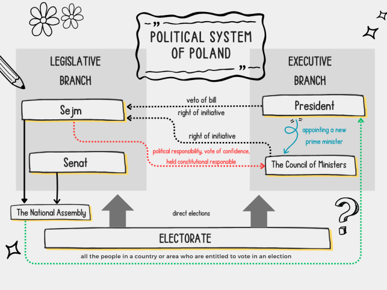 The political system of the Republic of Poland – Historia i wiedza o ...